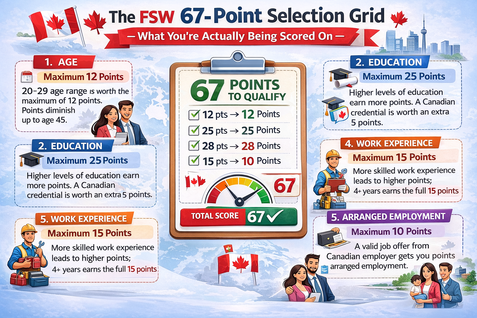 Free FSW Points Calculator | Federal Skilled Worker Express Entry
